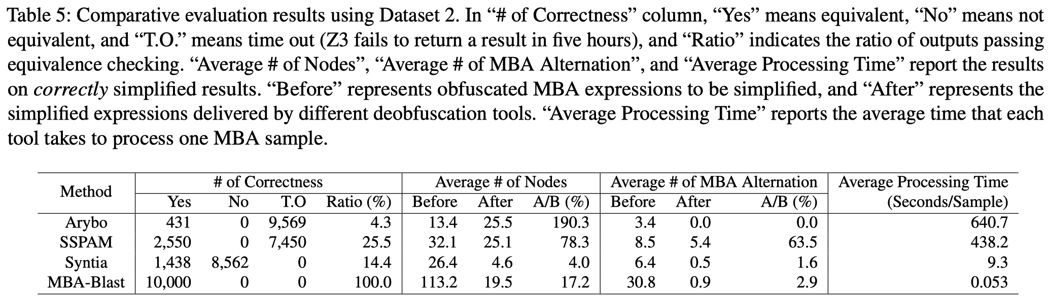 【论文笔记】MBA-Blast: Unveiling and Simplifying Mixed Boolean-Arithmetic Obfuscation | GANGE666's Blog